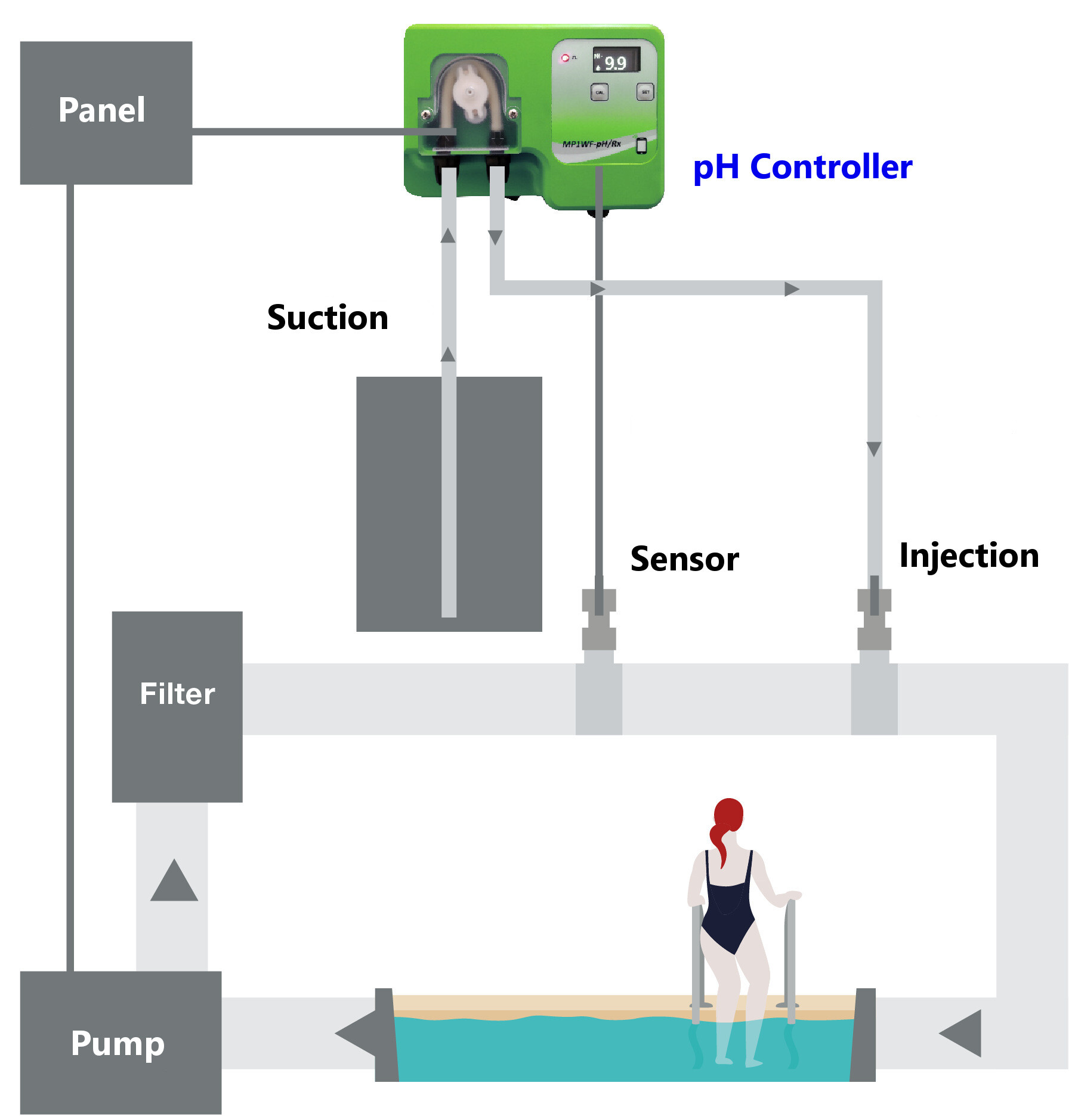 Pool Controller for pH with WiFi - ADTEC Chemicals