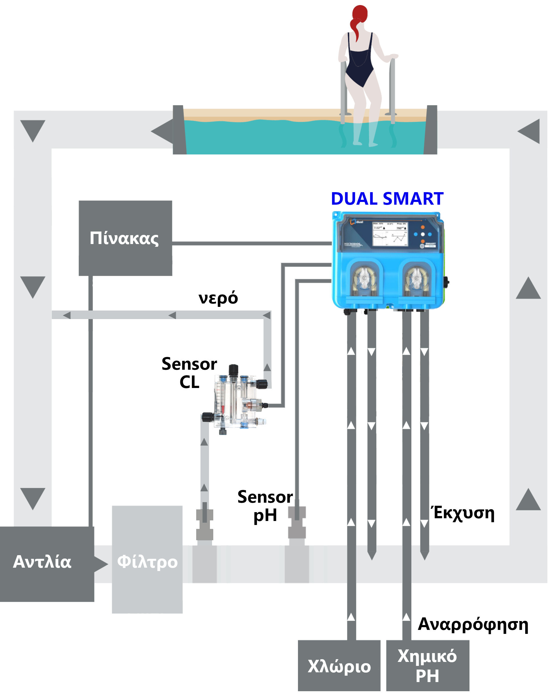 Smart Controller για pH και Ελεύθερο Χλώριο με Ethernet - ADTEC Chemicals